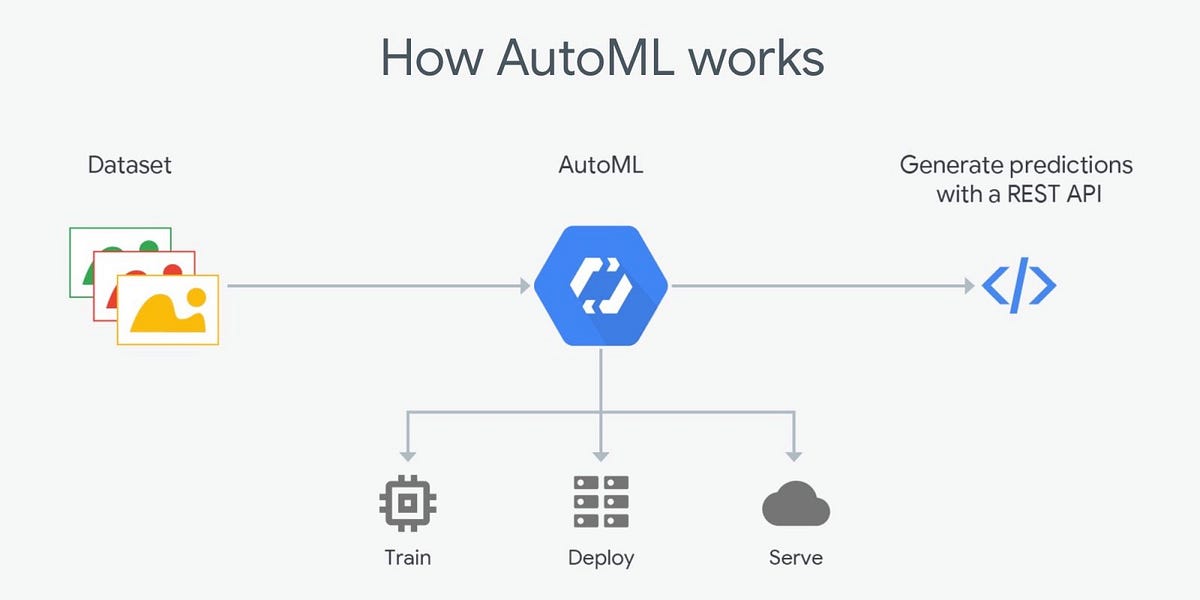 Creating, Hosting & Inferencing Machine Learning Model using Google Cloud Platform AutoML | by ...