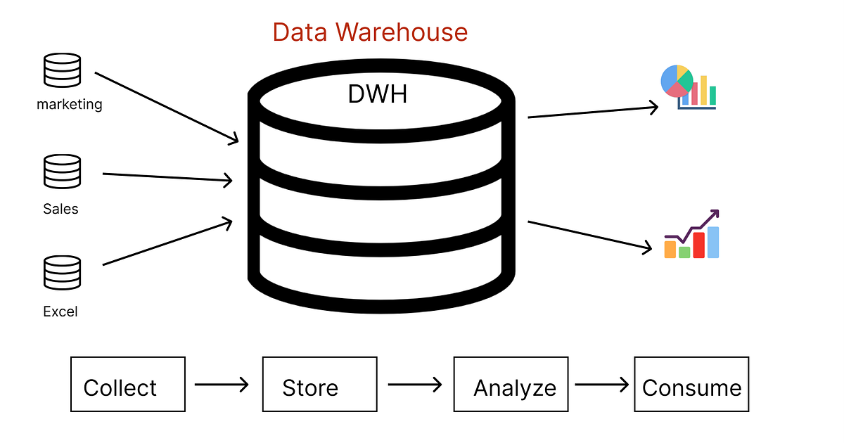 Data Warehouse. To get more understanding on data… | by Data Saber | Medium