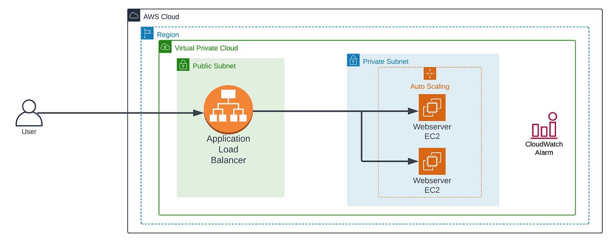 Aws Apache Webserver Autoscaling Current Scenariomy Apache Web Service By Arcel Mukadi