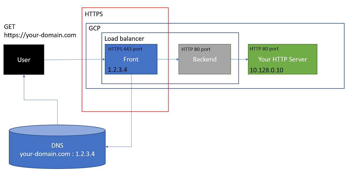 GCP Compute Engine에 HTTPS 적용하기. GCP에서 로드밸런서를 이용한 HTTPS적용기 | by Key Kim | Medium