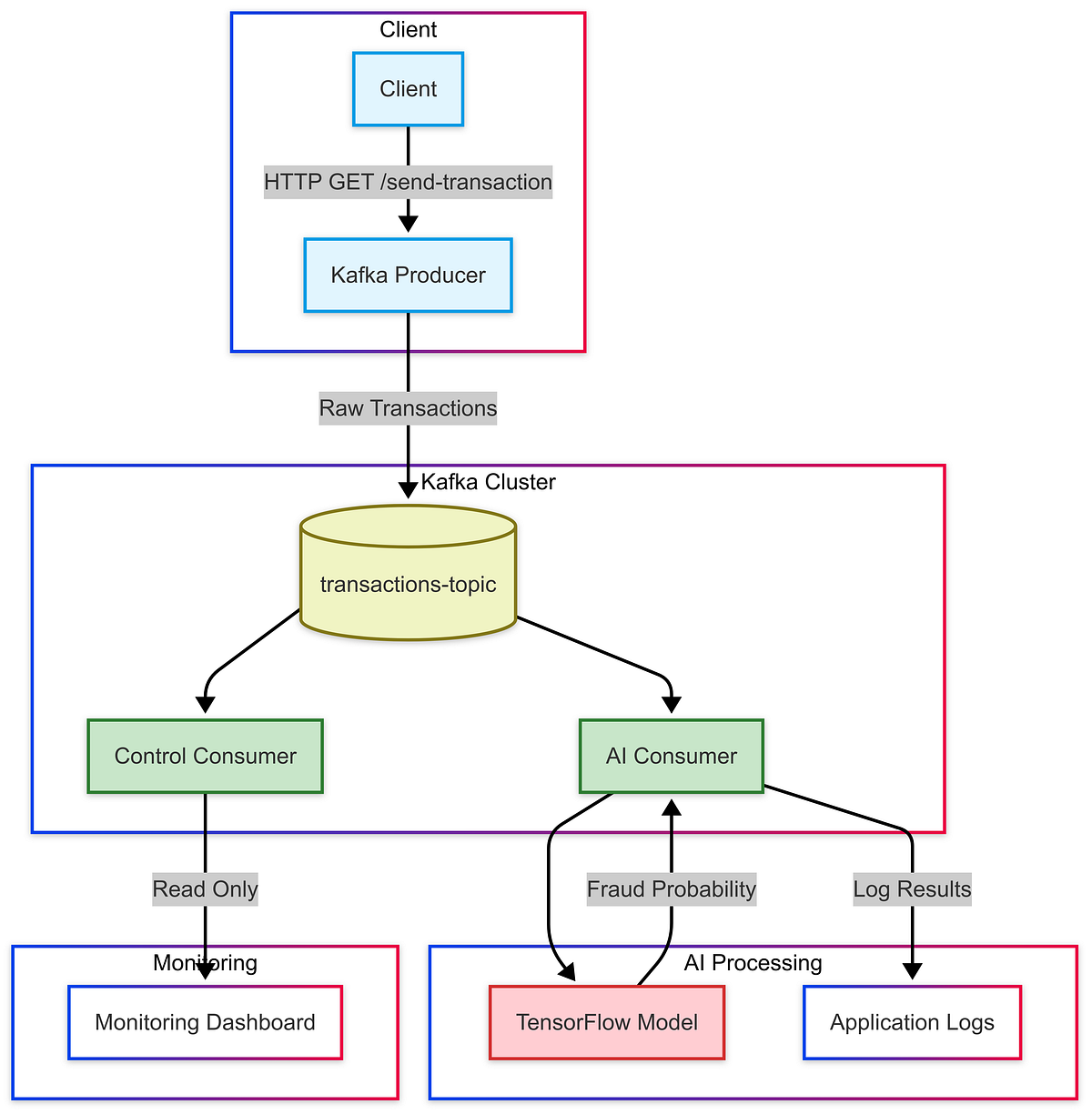 Real Time Fraud Detection In Banking Using Ai And Event Streaming By Yasin Kabboura Medium