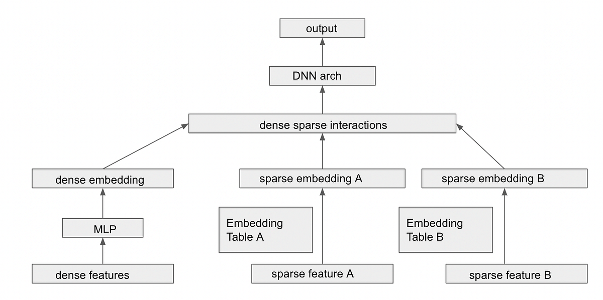 Recsys model architectures & serving paradigms | by Jaideep Ray | Better ML | Medium