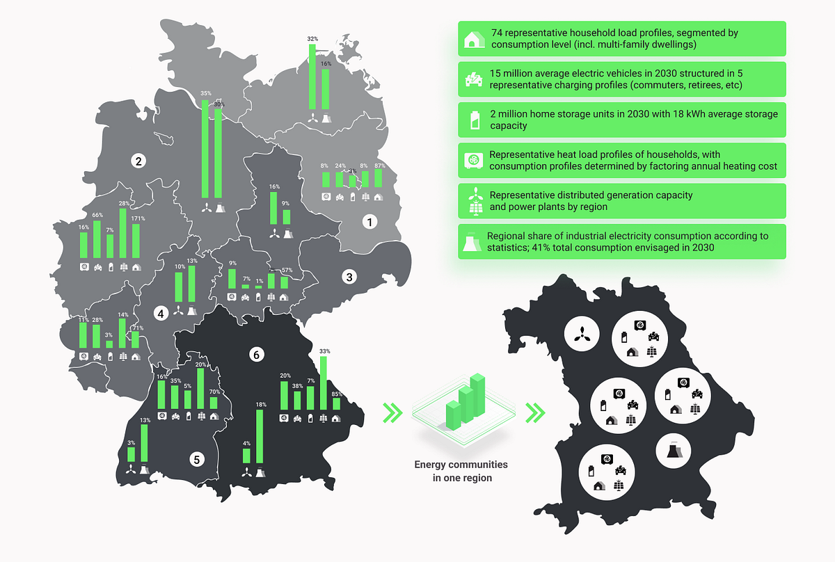 A Vision of a Decentralised Energy Market for Germany in 2030 | by Grid ...