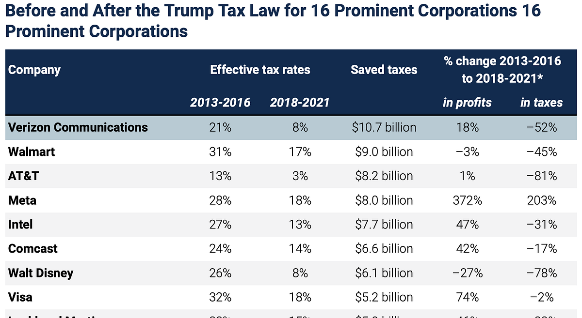 The Companies That Benefited Big Time from the Trump Tax Cuts - Michael ...