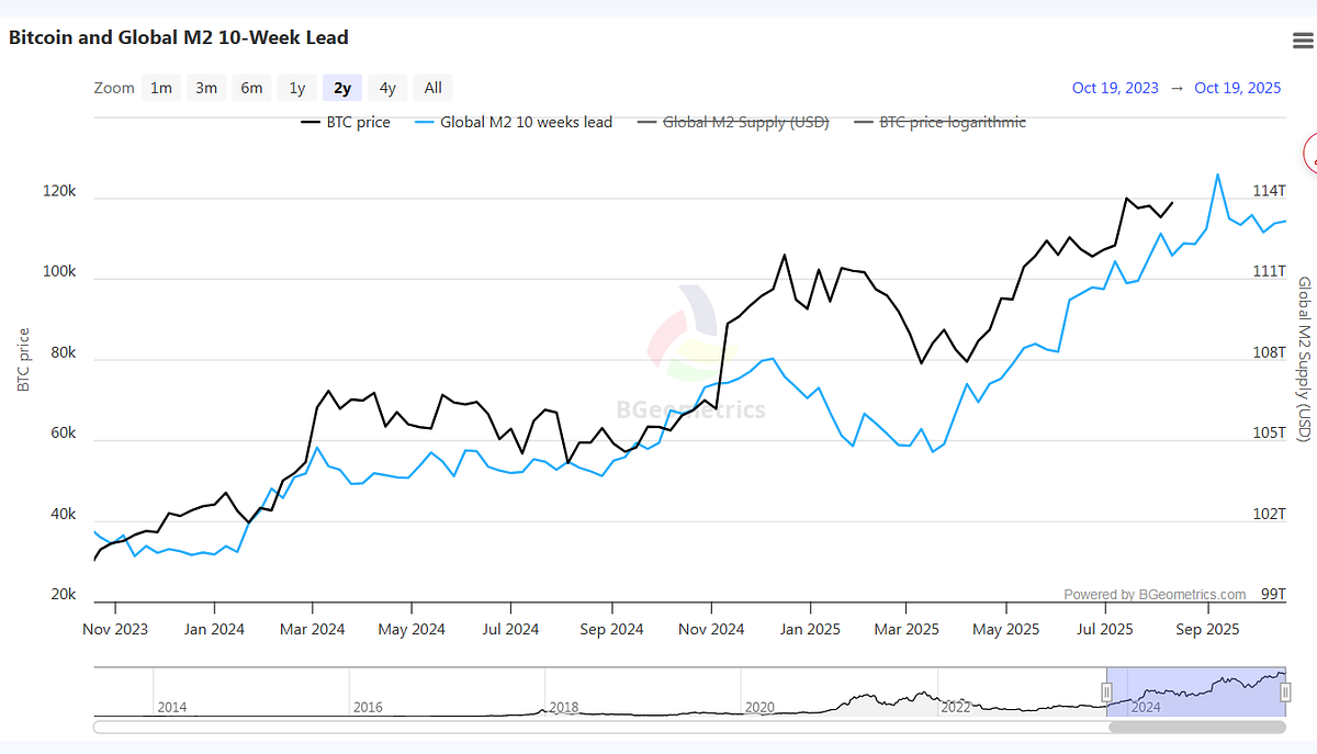 Bitcoin’s Liquidity Compass: Why Global M2 Points to a Local September ...