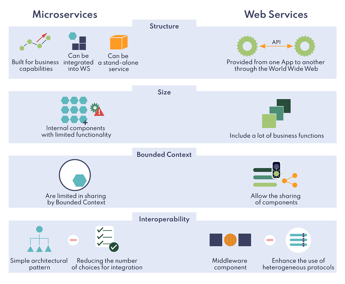 Microservices vs. Web Services Part 2 | by Ayo Oladele | iTwis | Medium