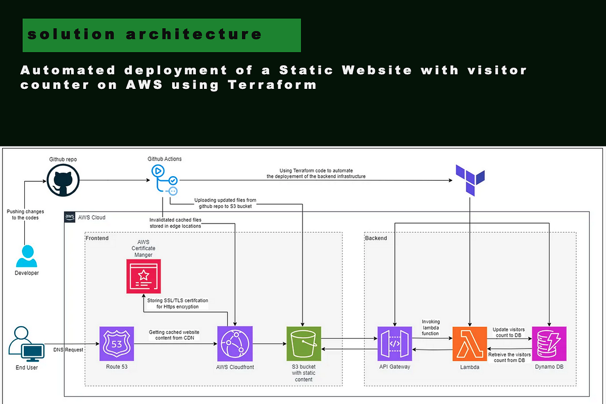 Automated deployment of a Static Website with visitor counter on AWS using IAC (Terraform) | by ...