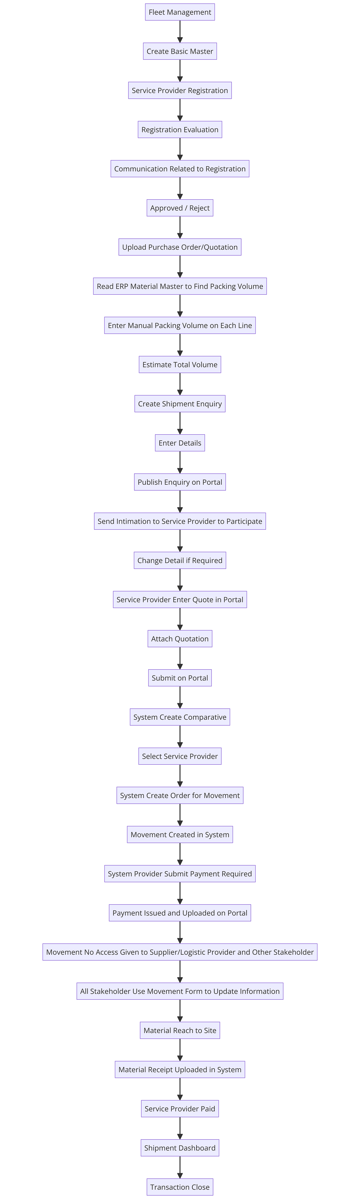 Fleet Management System - Saiftorabi - Medium