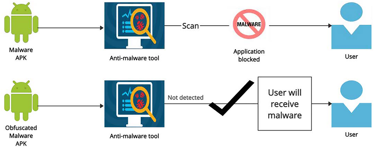 Malware Obfuscation. Hello malware analysis enthusiasts and… | by Mustapha Ait Ichou | Medium