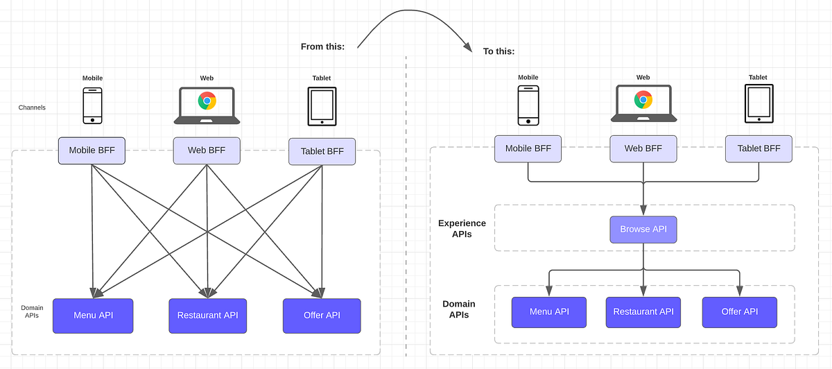 Customer Experience APIs: The missing layer | by Hany Elemary | navalia ...