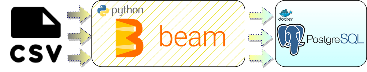 Simple Apache Beam Pipeline To Load Csv Data Into A Postgres Database By Carmel Wenga 3279