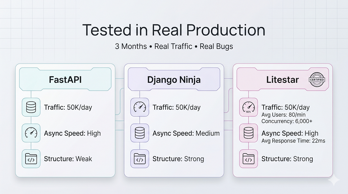 FastAPI vs Litestar vs Django Ninja. One Won Clearly. | AWS in Plain ...