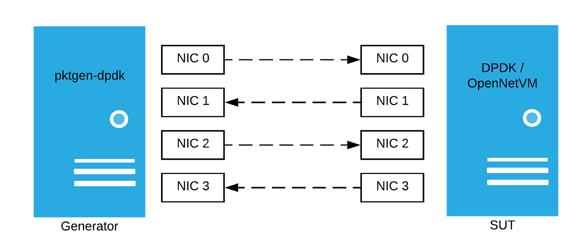 Running DPDK Forwarding Applications With Pktgen-DPDK | by Mehnaz Yunus | The Startup | Medium