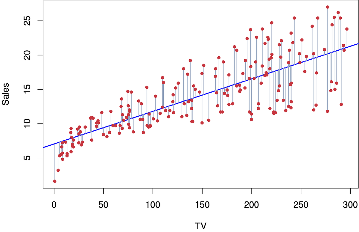 A Beginner’s Guide to Linear Regression with the Normal Equation | by ...