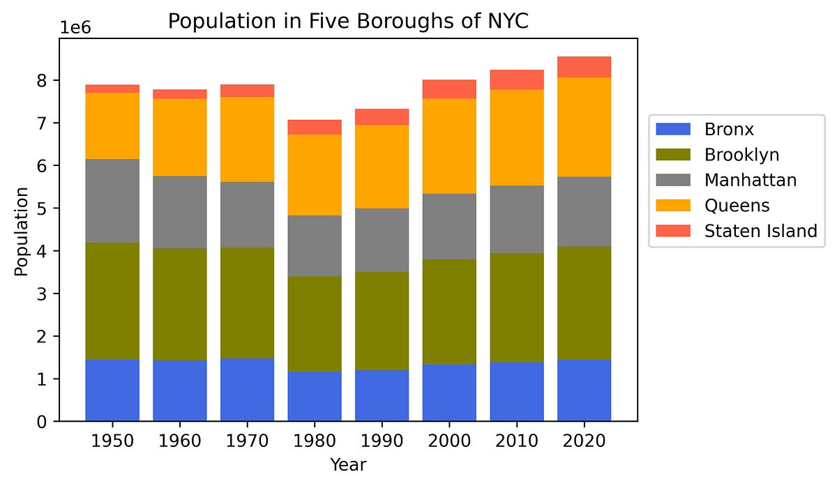 New York City Population 1950–2020 - Khoa Dinh - Medium