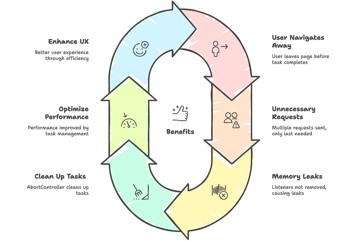 Mastering AbortController in JavaScript: Cancel Async Tasks Like a Pro | by Rakesh Kumar | Sep ...