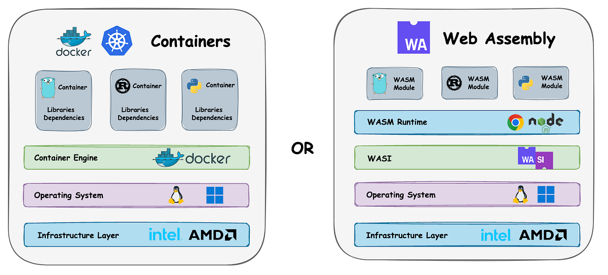 WebAssembly: The cloud-native competitor for Kubernetes and Docker | by ...
