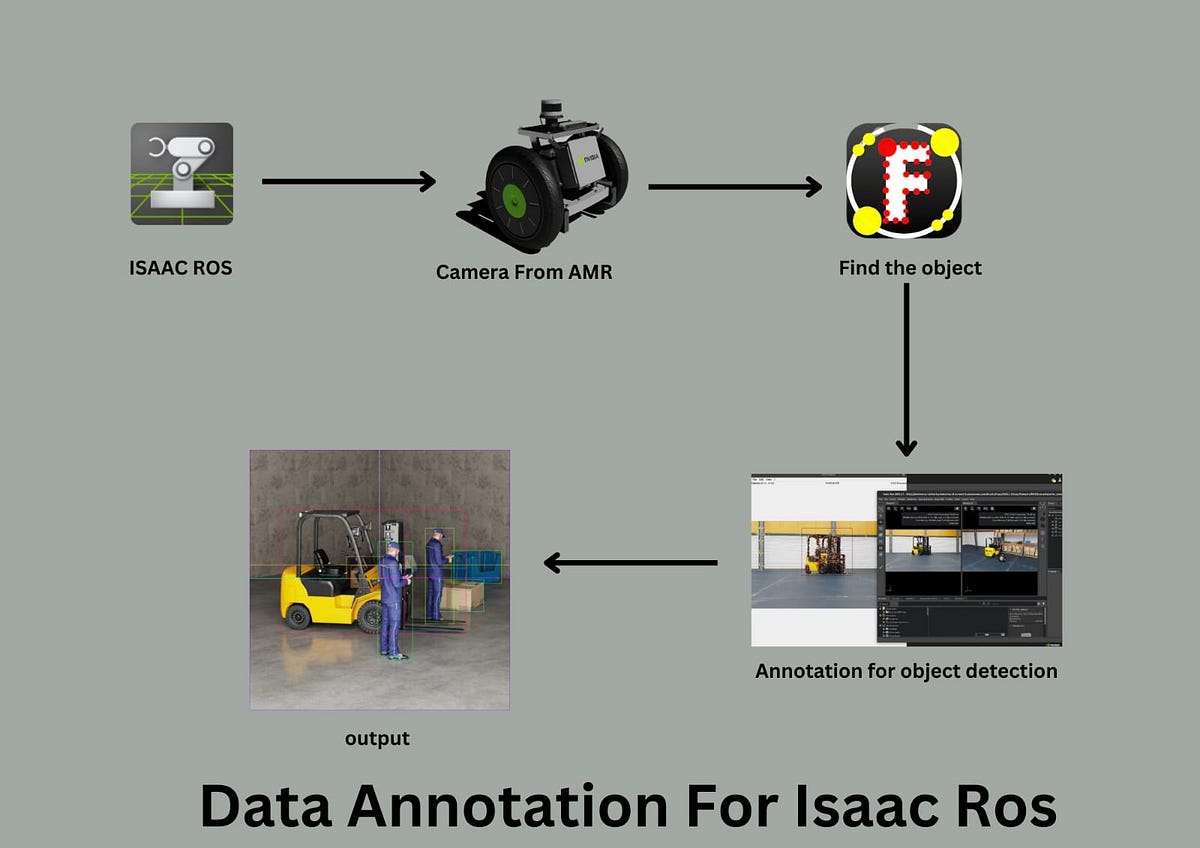 Data Annotation And Object Detection For Isaac Ros By Kabilankb Medium