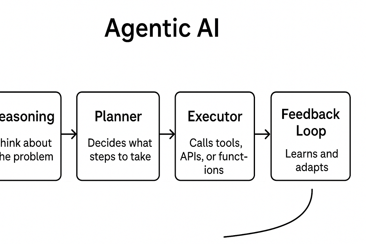 🚀 Building Agentic AI: From Chatbots to Autonomous Problem Solvers | by ...