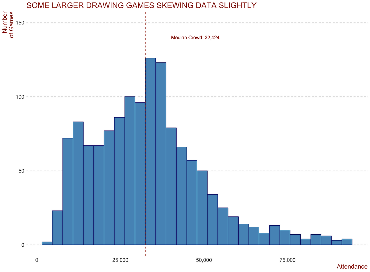 Building A Linear Regression Model In R To Predict Afl Crowds By Jason Zivkovic Towards Data