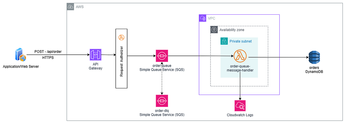 Seamless Workflow: Connecting AWS API Gateway, SQS, and Lambda for Scalable Applications | by ...