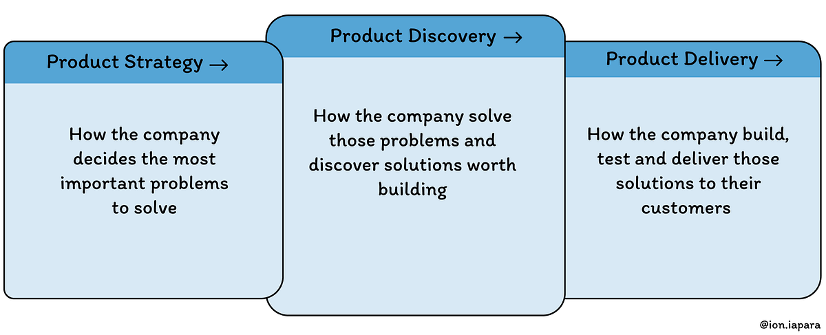 Re-learning Product Discovery. Back to Basics: Restarting Discovery ...