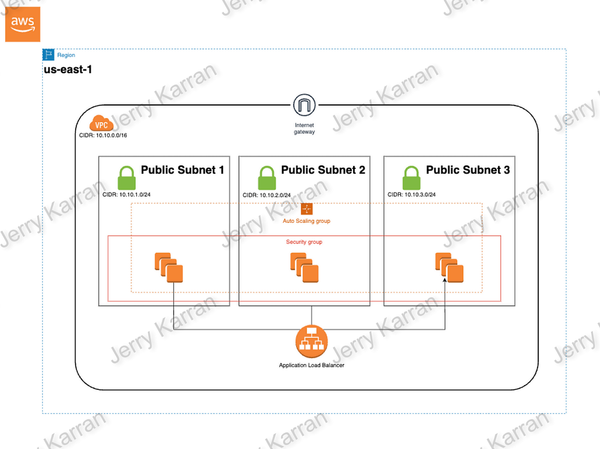 Moving to the Cloud With AWS to Improve Scalability, Reliability, and Security | by Jerry Karran ...
