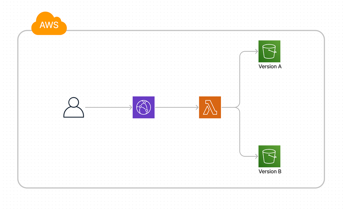 Case Study: AB Testing a Static Website Hosted on AWS S3 using ...