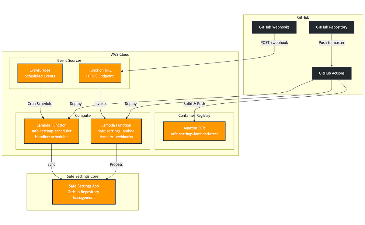 Deploying GitHub safe-settings to AWS Lambda: A Docker-First Serverless Approach | by Bheem ...