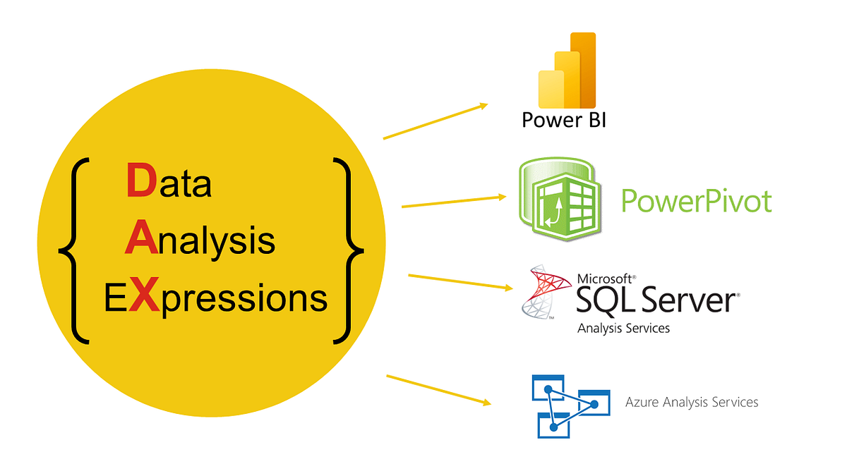 DAX Mastery: Introduction (Day 1) | by Data Intelligence Hub | Microsoft Power BI | Medium