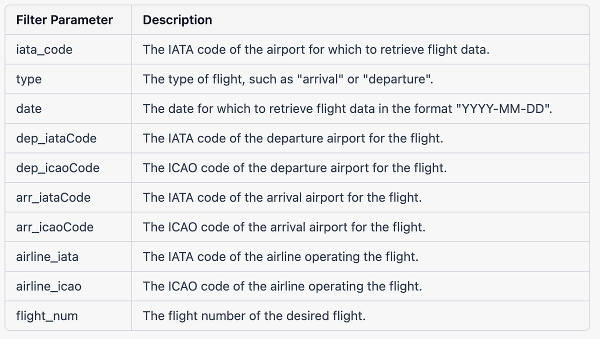 Aviation Edge — Future Airport Schedules API | by World In Data | Medium