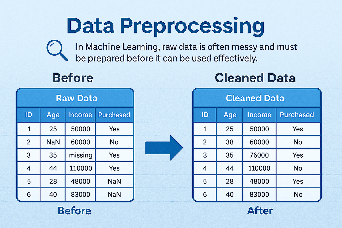 🧠 Data Preprocessing in Machine Learning: Turning Raw Data into Gold | by Saurabh Shirole | Nov ...