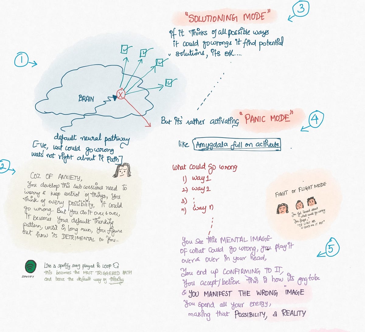 Addressing Anxiety induced detrimental thinking patterns & relearning ...