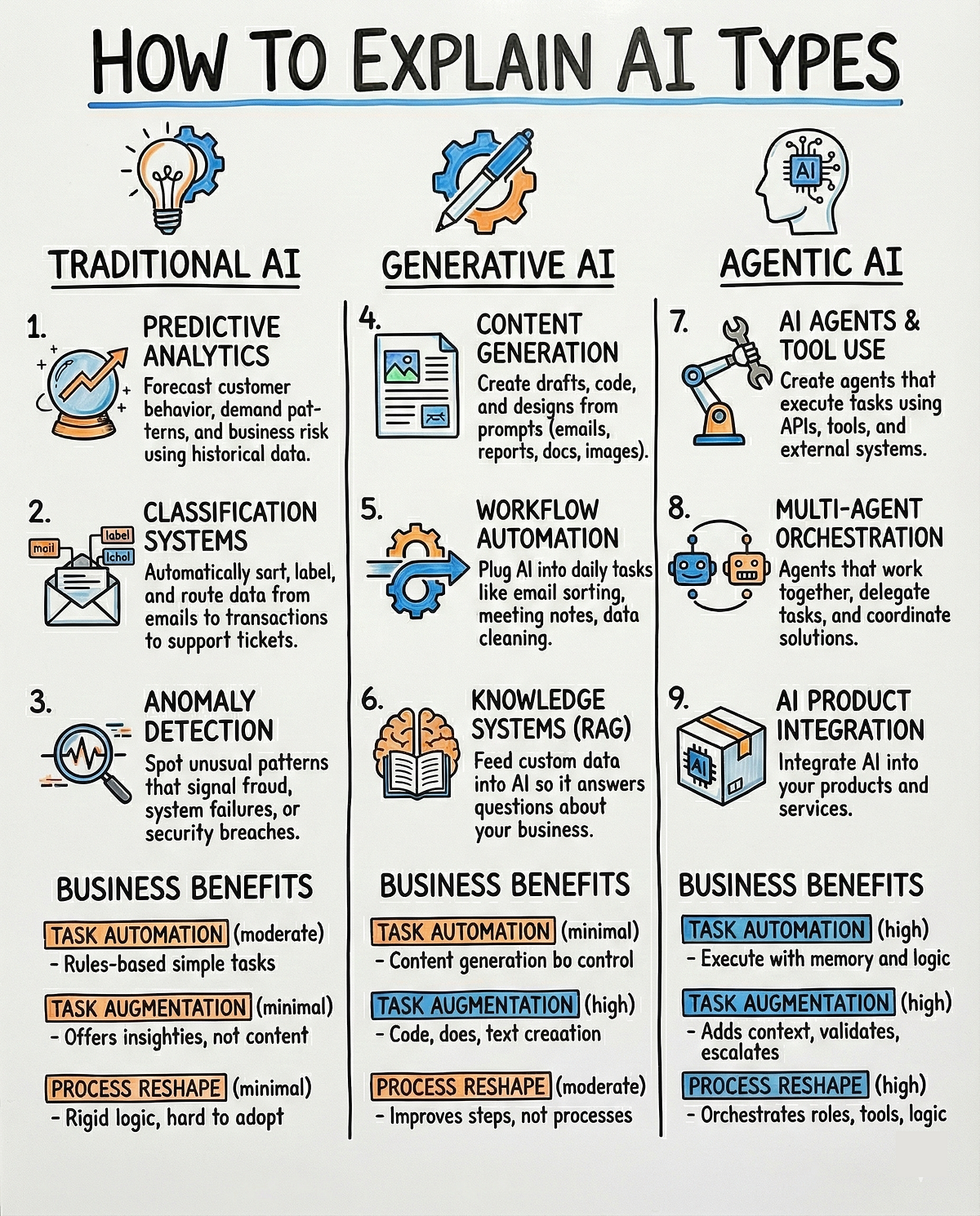 How to Explain AI Types: From Predictive to Agentic | by Sudhir Mishra ...
