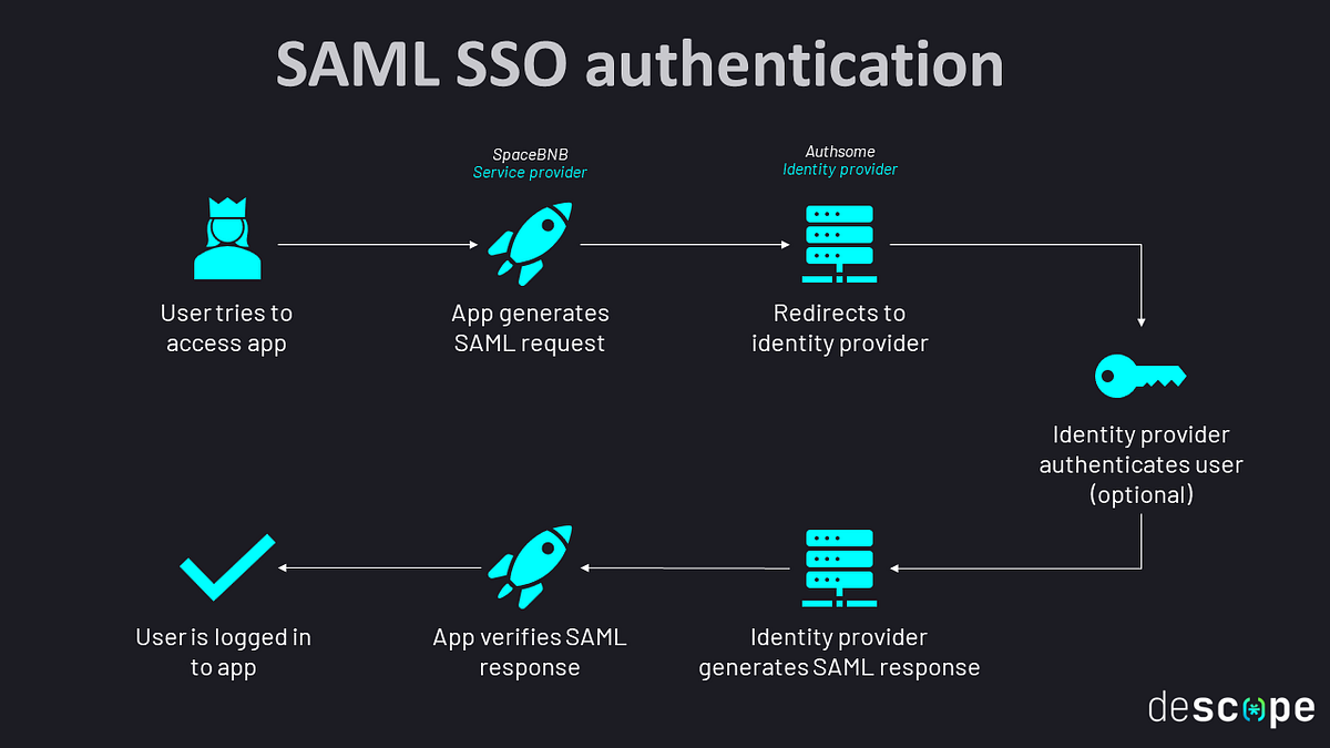SAML Authentication Bypass Leading to Admin Panel Access | by Ahmed Tarek | Medium