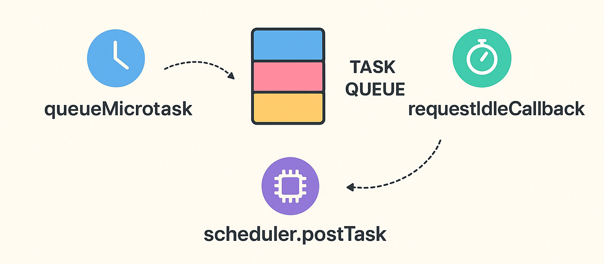 Frontend’de Gizli Kahramanlar: queueMicrotask, requestIdleCallback ve scheduler.postTask | by ...