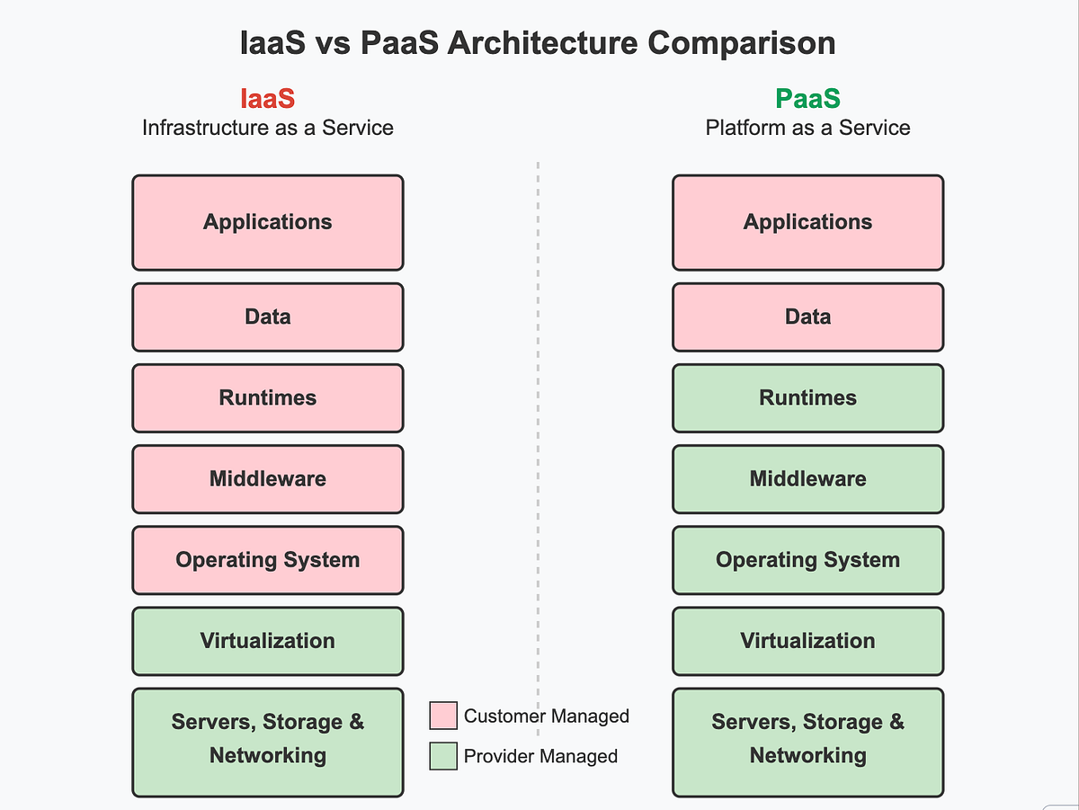 Cloud Architecture Decisions: Choosing Between IaaS and PaaS. | by ...