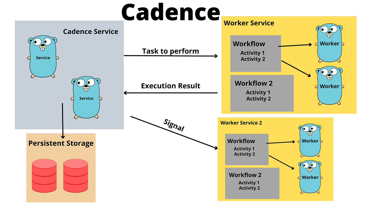 Create Distributed, Scalable, Durable, and Highly Available Software— With Cadence | by Percy ...