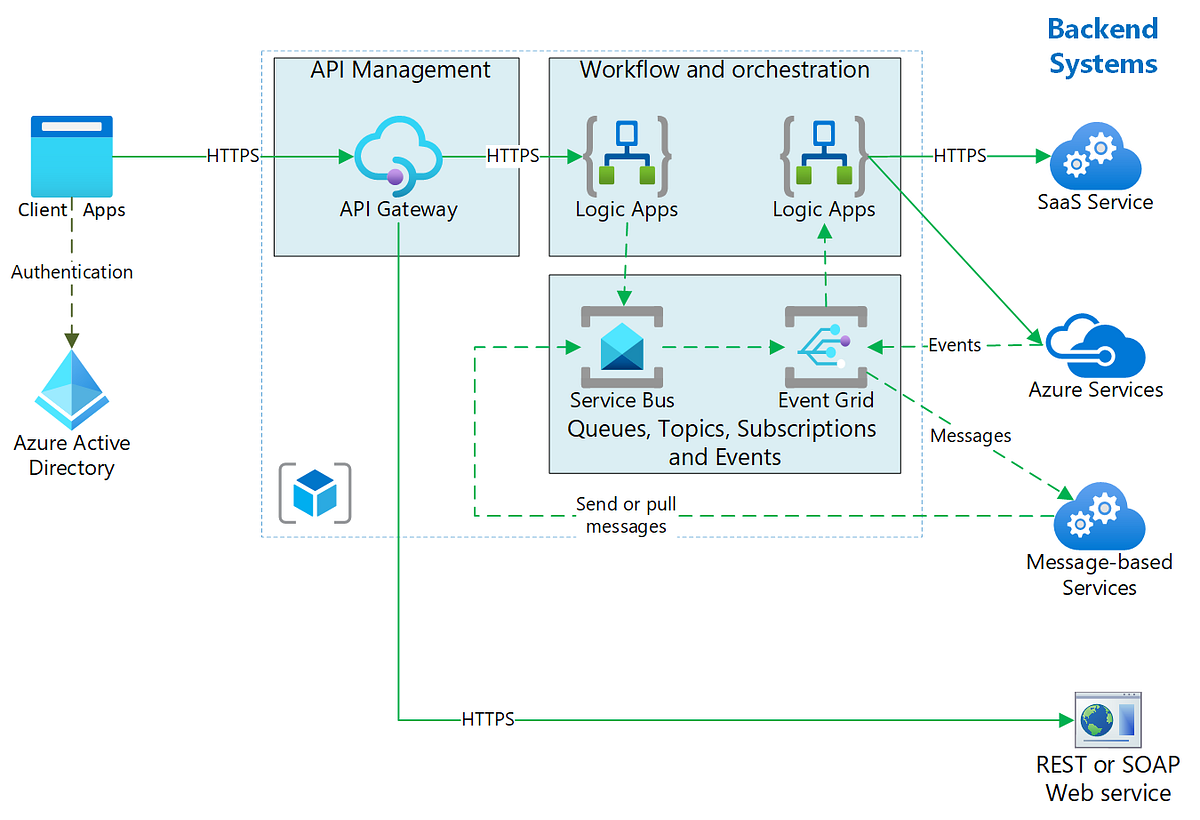 Let’s talk about Messaging services on Azure! | by Jiadong Chen | Medium