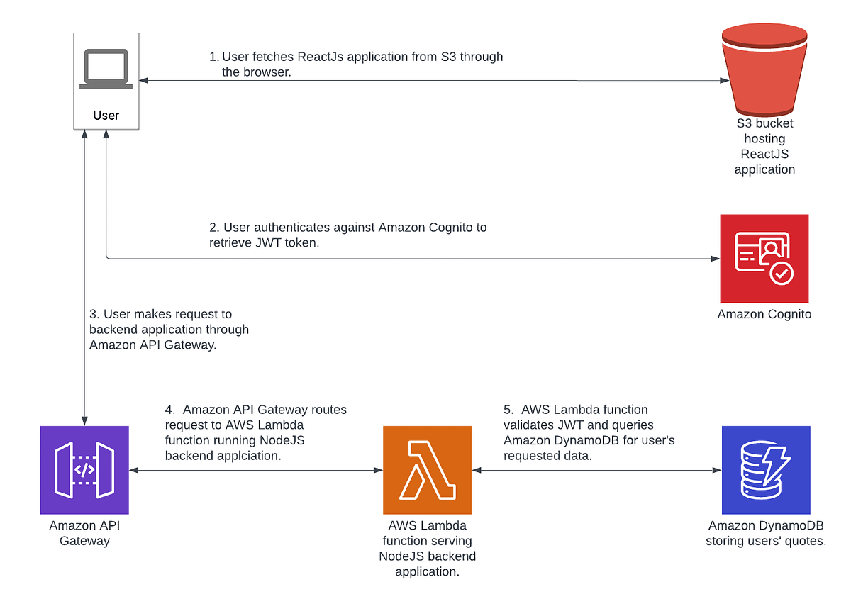 Building Mind Mantle: A Serverless Architecture with AWS SAM, Cognito and React | by Elijah ...