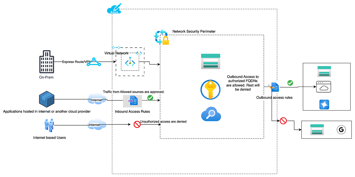Redefining PaaS Security with Azure Network Security Perimeter (NSP ...