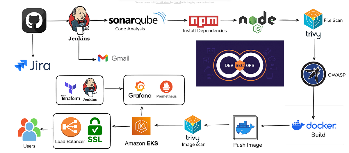 End-to-End DevSecOps CI/CD Pipeline with OWASP: GitHub + Jenkins + SonarQube + Trivy + Docker ...