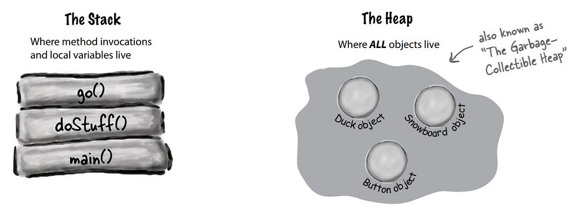 Life and death of an object. Chapter IX of Head First Java Book 2nd ...