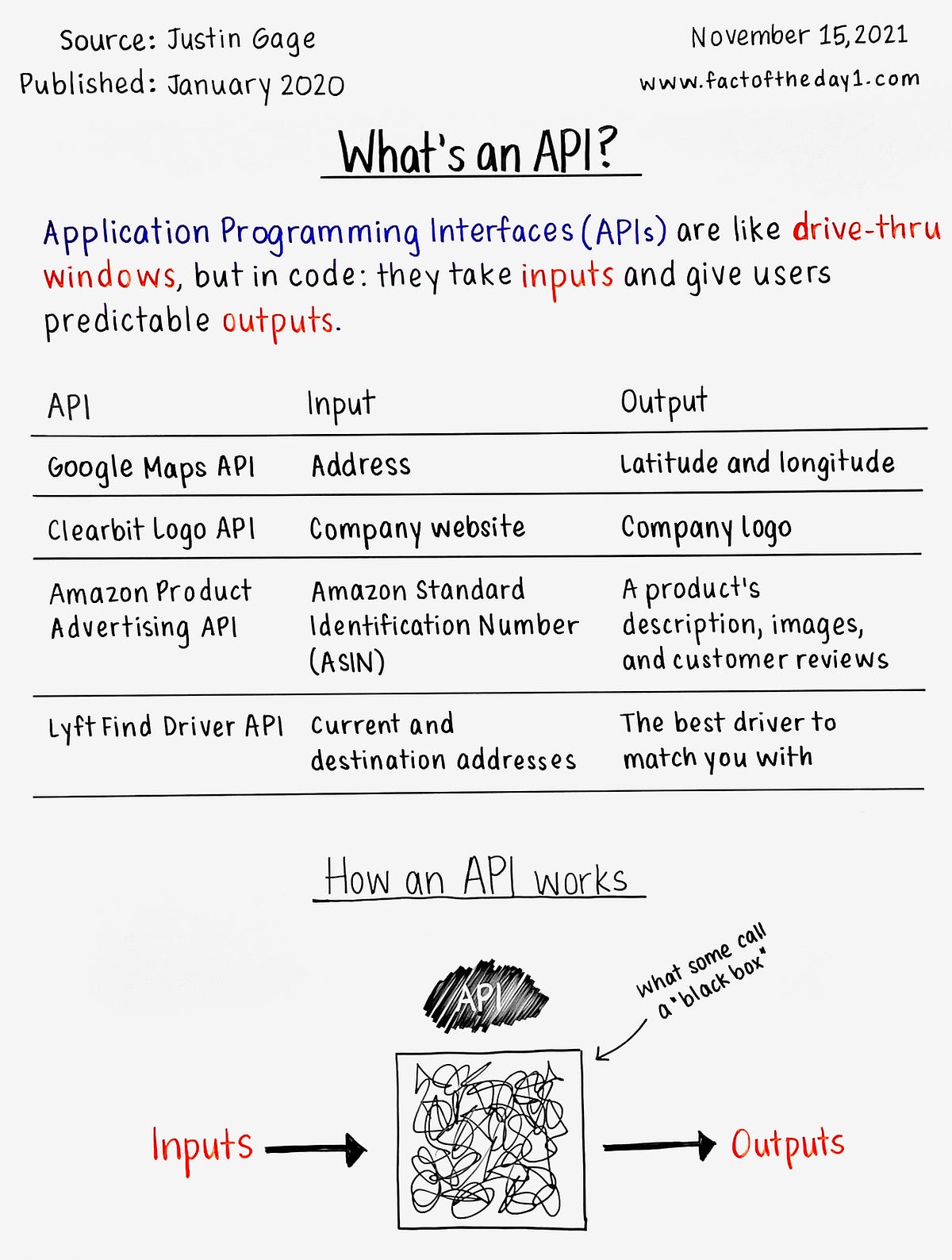 November 15: What’s an API? - Fact of the Day 1 - Medium