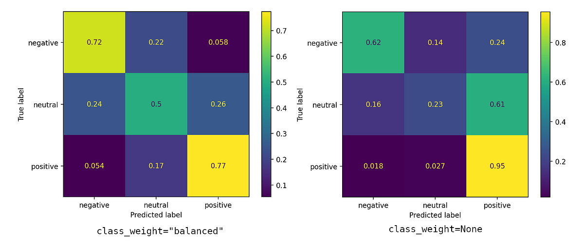 Text Classification: Baseline with TF-IDF and Logistic Regression | by Artem Ryblov | Medium