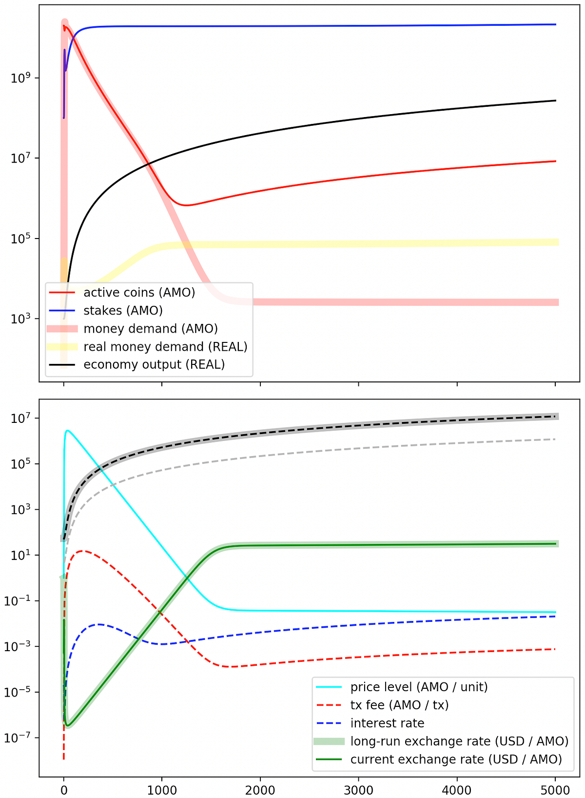 AMO Blockchain Economy Simulation #3 | by AMO Labs Dev | AMO Labs ...