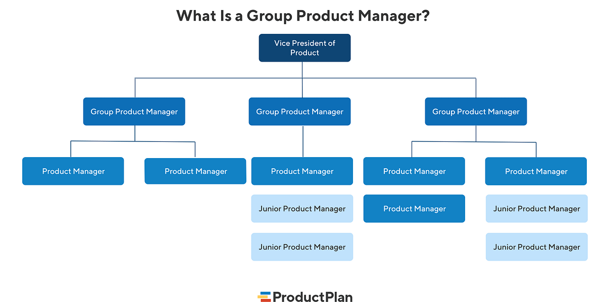What Does A Head Of Product Do? | by Navdeep Dhaliwal | Medium | Medium