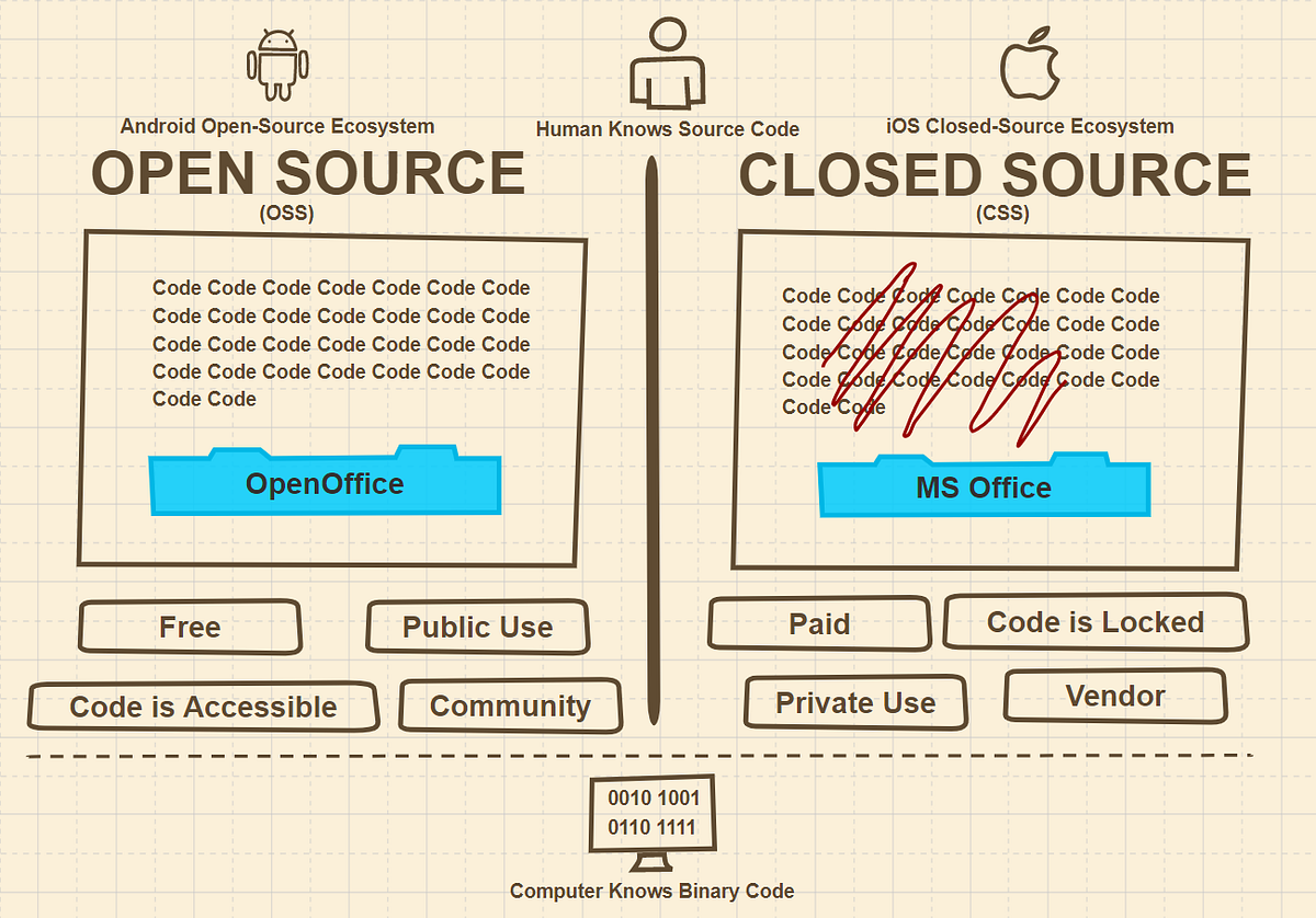 Maintaining Open Source Projects: An Essential Challenge for the Digital Ecosystem | by Aghilas ...