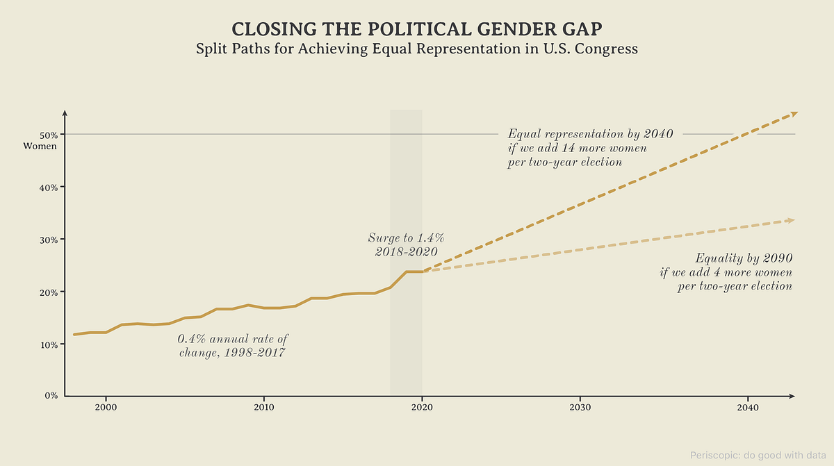 Women Can Win. The giant gender gap in U.S. politics… | by Periscopic ...