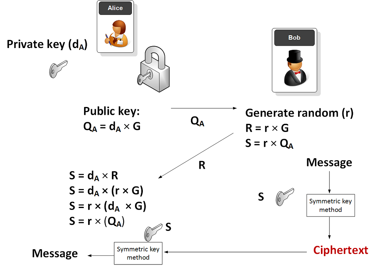Generating an Encryption Key Without A Pass Phrase — Meet ECIES | by ...